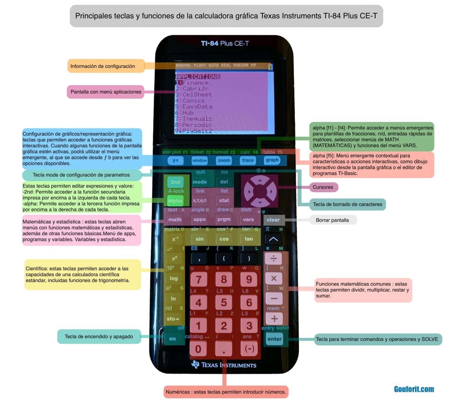 Cómo usar una calculadora científica: trucos y consejos