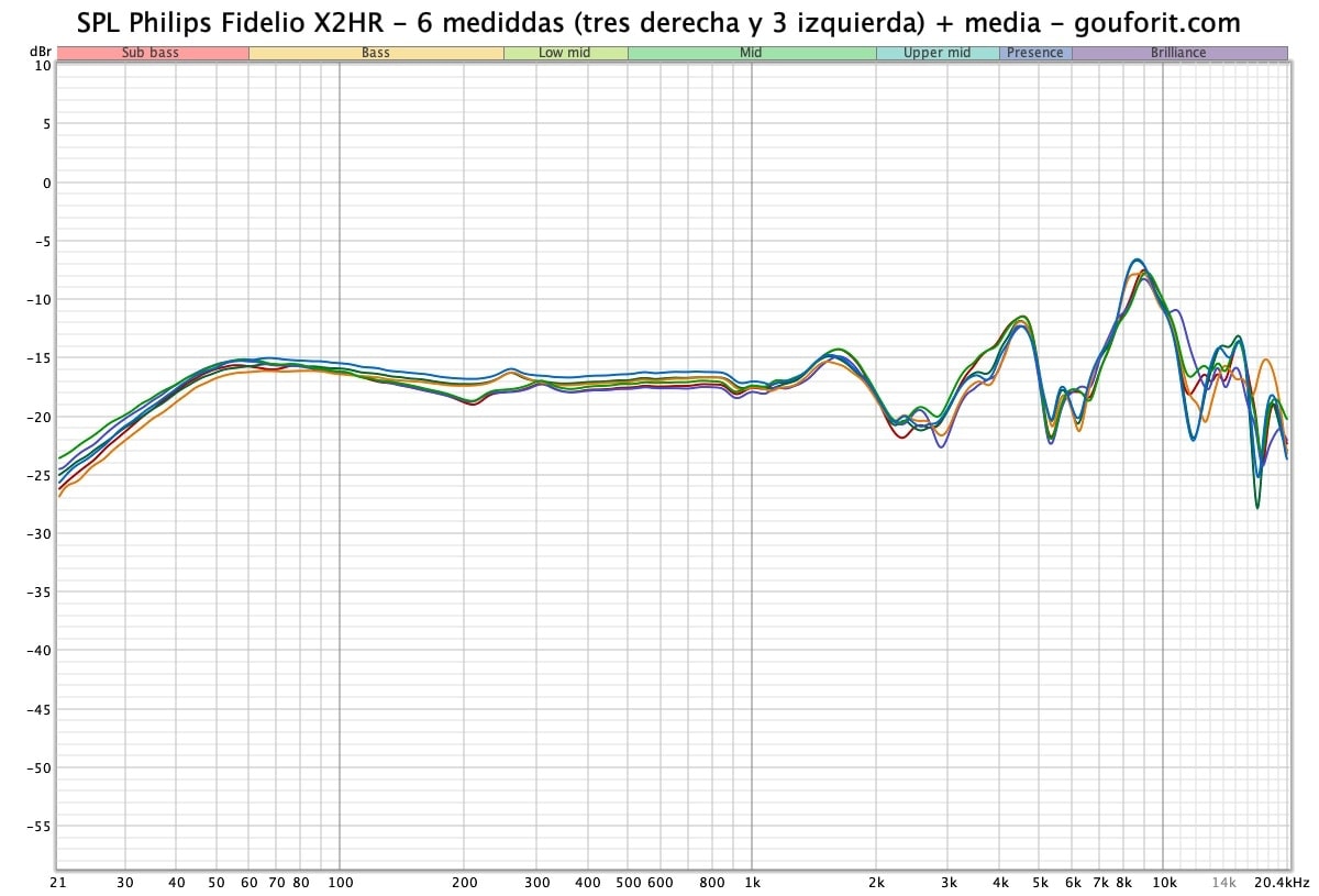 Philips Fidelio X2HR: Opinión y review de estos auriculares abiertos