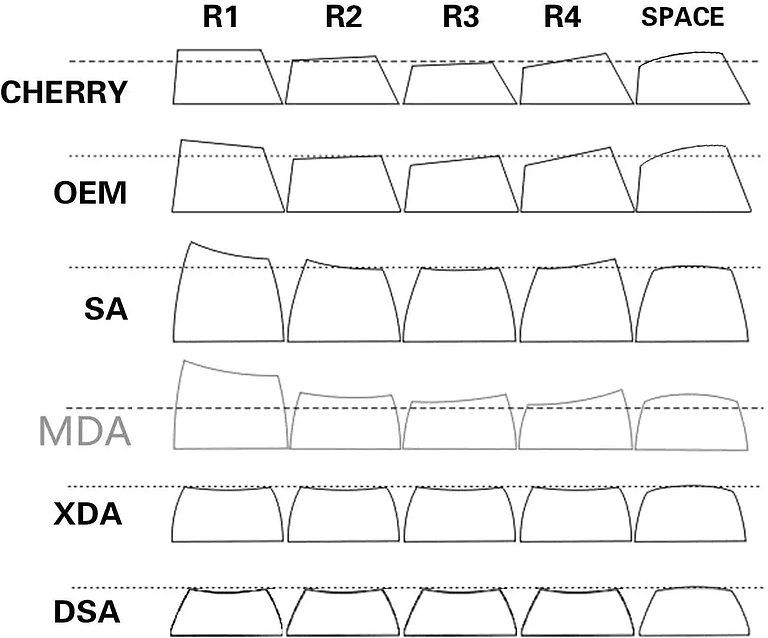 Perfiles de Keycaps: SA vs DSA vs OEM vs Cherry vs XDA vs MDA