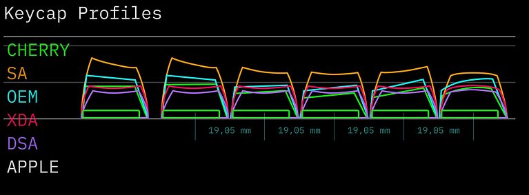 Perfiles de Keycaps: SA vs DSA vs OEM vs Cherry vs XDA vs MDA