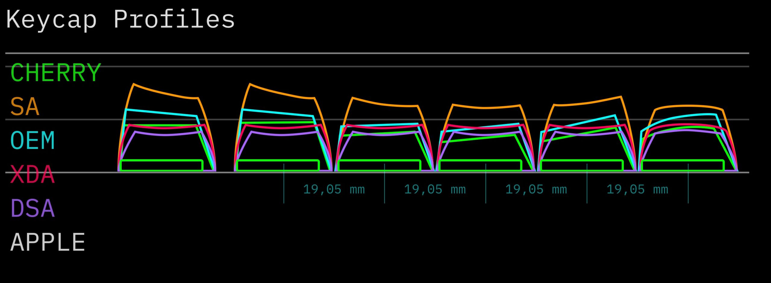 Perfiles de Keycaps: SA vs DSA vs OEM vs Cherry vs XDA vs MDA