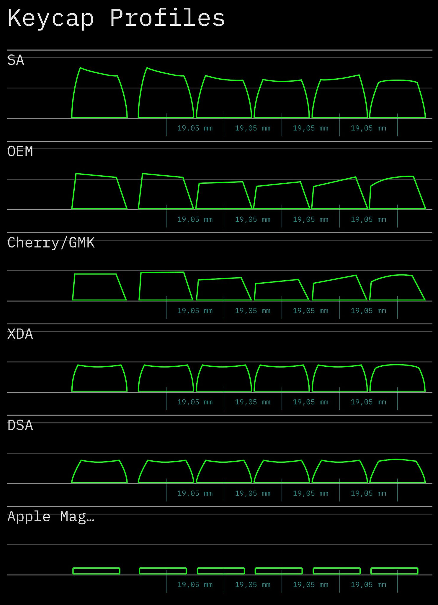 Perfiles de Keycaps: SA vs DSA vs OEM vs Cherry vs XDA vs MDA