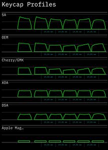 Perfiles de Keycaps: SA vs DSA vs OEM vs Cherry vs XDA vs MDA