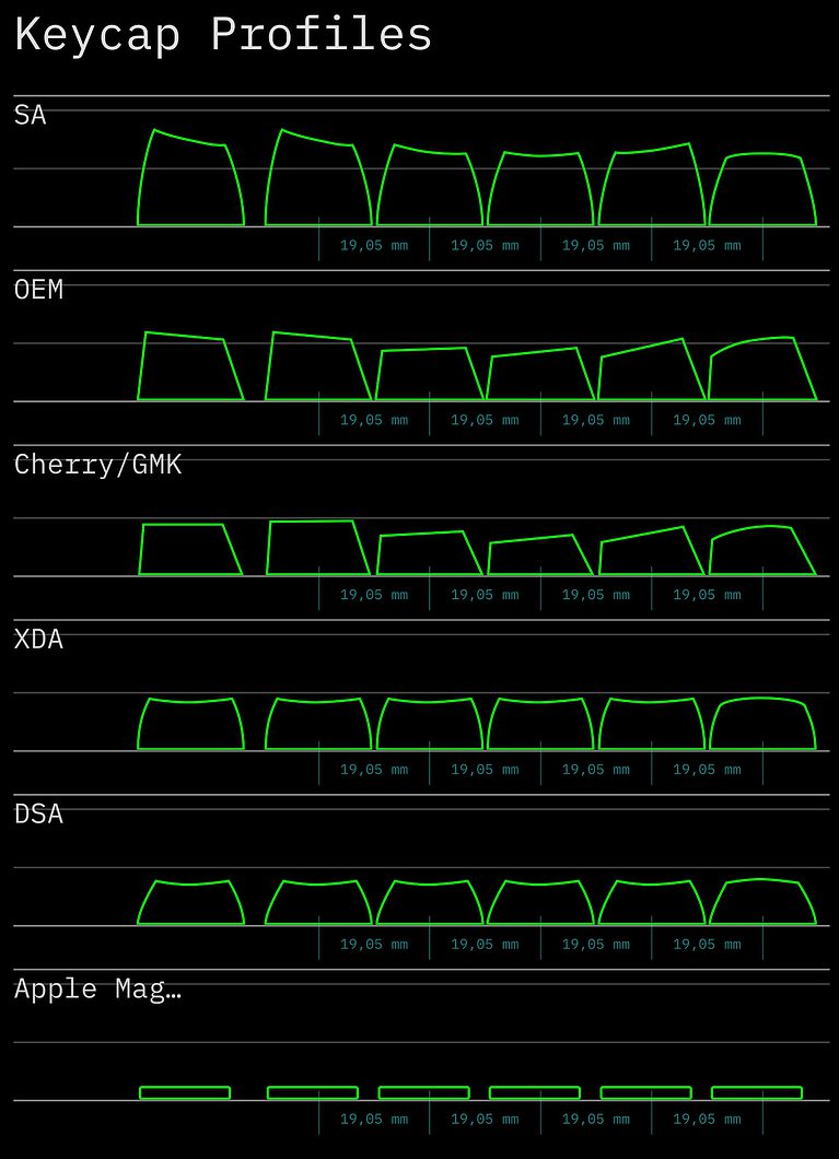 Perfiles de Keycaps: SA vs DSA vs OEM vs Cherry vs XDA vs MDA