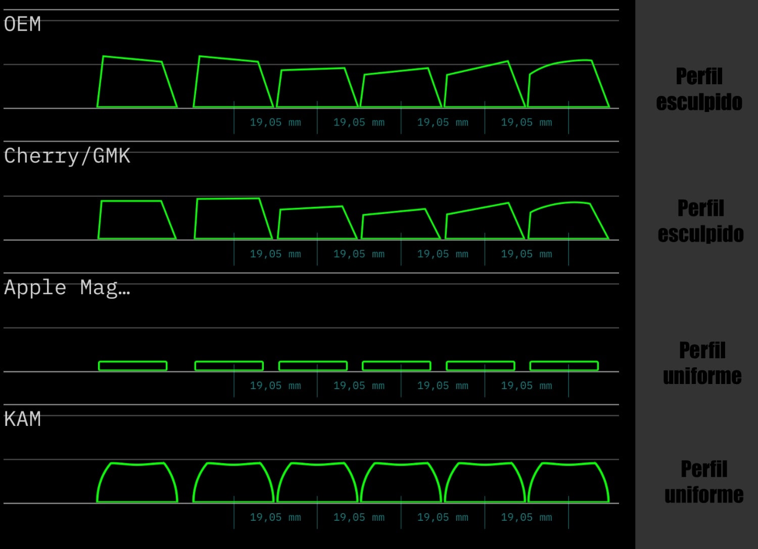 Perfiles de Keycaps: SA vs DSA vs OEM vs Cherry vs XDA vs MDA