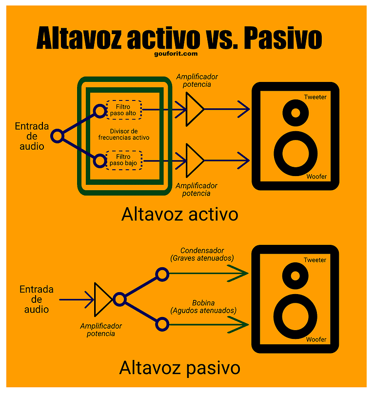 Altavoces activos vs. pasivos: cuál debes comprar y cuál suena mejor