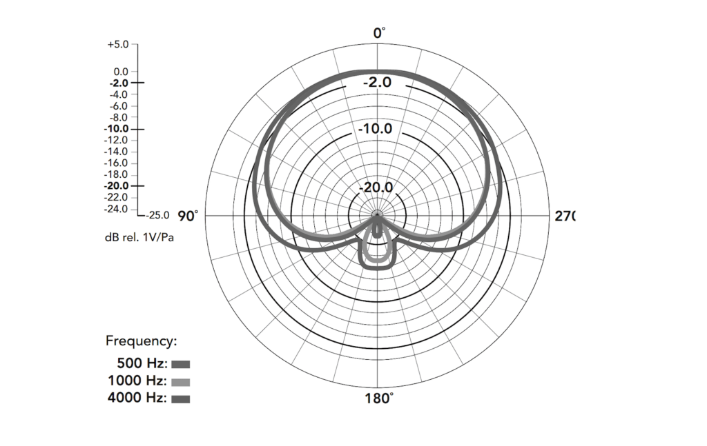 Guía sobre micrófonos para principiantes: cómo acertar con el sonido
